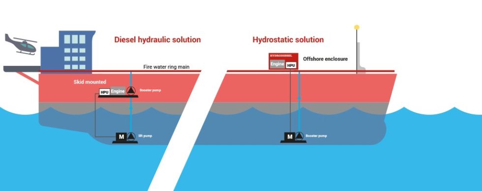 Offshore Fire Fighting | Hydrodiesel
